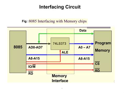 Lecture 18part 1 Memory Interfacingpptx