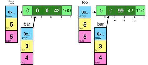 How To Avoid Go Gotchas · Divans Blog