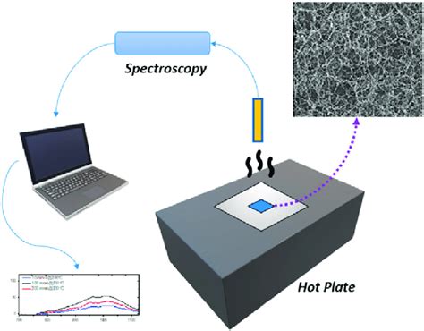Experimental Setup Hot Plate Spectroscopy Source Light And Download Scientific Diagram