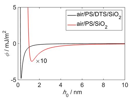 Nucleated Dewetting In Supported Ultra Thin Liquid Films With Hydrodynamic Slip