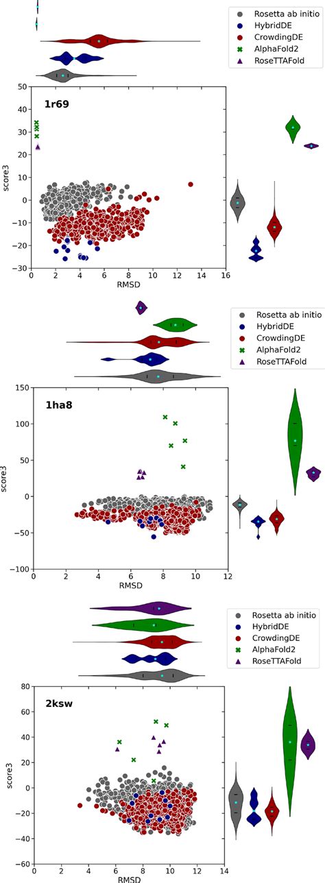 Energy Score3 Vs Rmsd From The Native Structure In Angstroms Ȧ Download Scientific