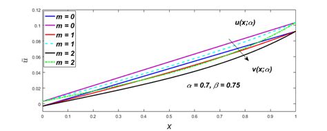 Fuzzy Velocity Profiles For Influence Of M Download Scientific Diagram