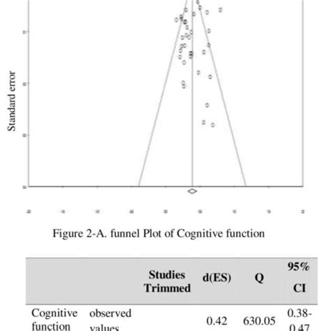 funnel plot and duvall and tweedie s trim and fill download scientific