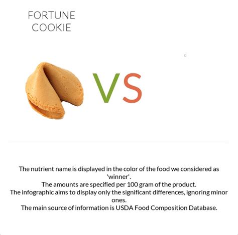 Fortune Cookie Vs Infographic