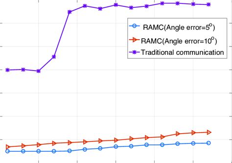 Cell Discovery Time Download Scientific Diagram