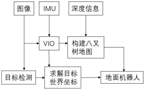 Target Positioning Method Based On Vi Slam In Unknown Rescue