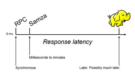 How Linkedin Uses Apache Samza Infoq