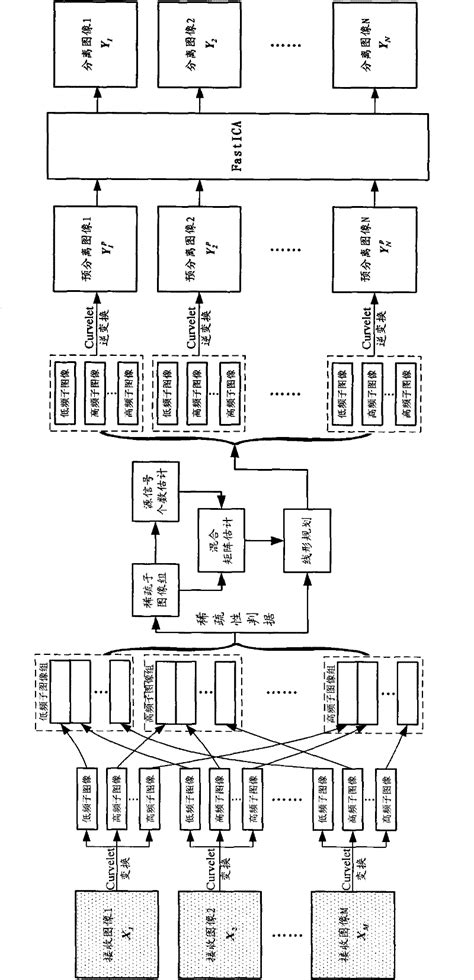 curvelet representation based method for image underdetermined blind