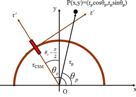 Difference Between Circular Arc Coordinate Xy Plane And