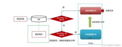 redis实现消息延迟队列 reids实现延迟消息 csdn博客
