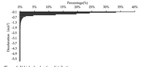 Vehicle Deceleration Distribution Download Scientific Diagram