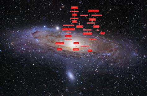 Chemistry To Cosmic Evolution How Does Relate To Cosmic Evolution