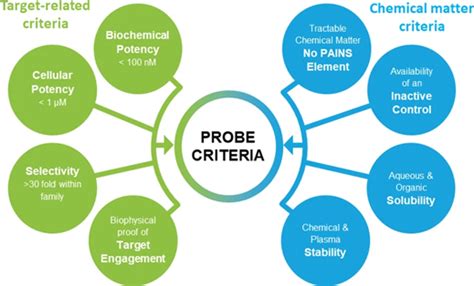 Chemical Probes Crick