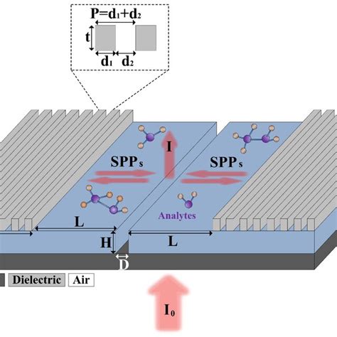 Three Dimensional 3d View Of Proposed Surface Plasmon Polaritons