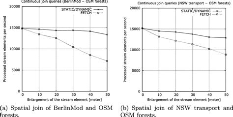 performing a continuous spatial join only on local data or by fetching