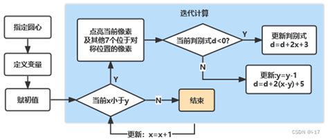 计算机图形学mfc实验 画线、画圆、画椭圆、区域填充算法（c ） c 菜单 直线圆 csdn博客