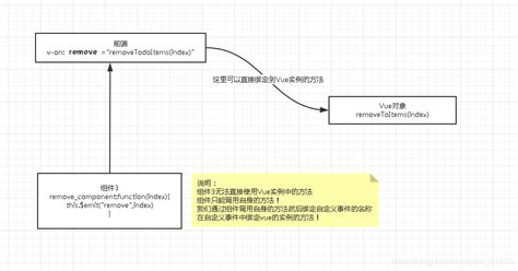 狂神说vue笔记整理狂神说java Vue笔记 Csdn博客