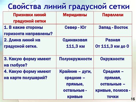 Градусная сеть на глобусе и картах 5 класс презентация онлайн