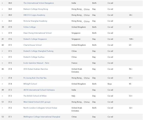 2024全球ib百强学校榜单出炉，中国28校，魔都2校 榜二榜三竟都在国内…… 国际学校网