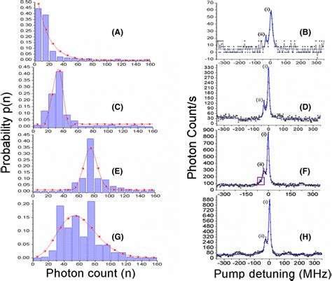 Results Of Co Propagating Pumpprobe Geometry A C E G Show Photon