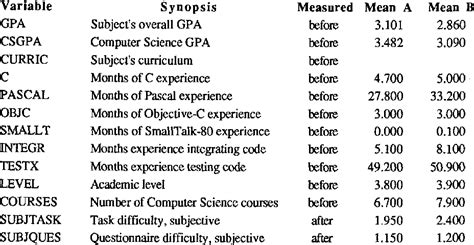 Table 1 From A Controlled Experiment To Evaluate Maintainability Of