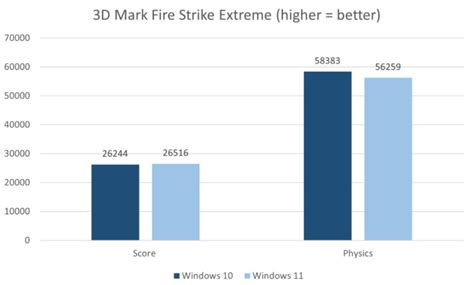 Win10 Vs Win11性能比拼，谁胜出？win10和win11功耗对比 Csdn博客