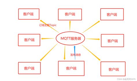 Mqtt协议及使用mqtt完成通信所需时间 Csdn博客
