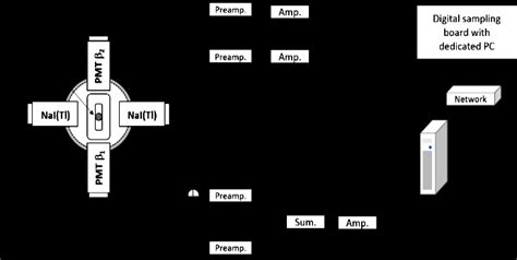 Diagram Of 4 Ls Coincidence Counting System Download Scientific Diagram