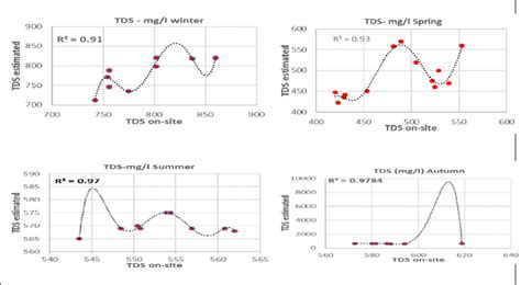 Comparison Between The Water Quality Parameter Of Tds Obtained From