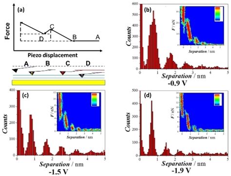 A Schematic Principle Of Afm Force Curve Measurement For Interfacial