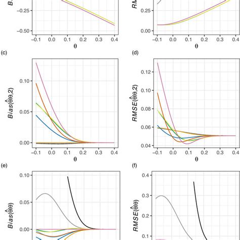 The Conditional And Marginal Biases And Residual Mean Square Error