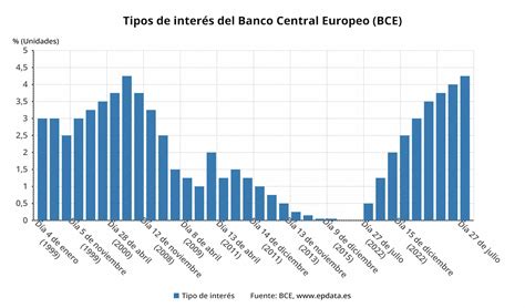 Gráficos Bce Sube Tipos Un Cuarto De Punto Hasta El 425