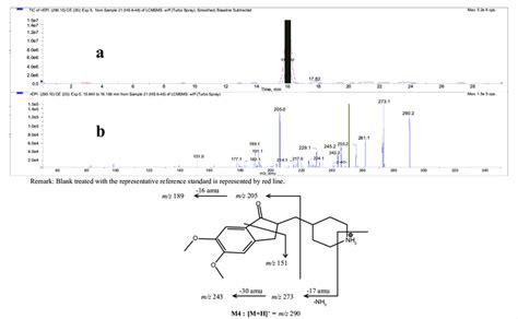 Representative Chromatogram A And Corresponding Ms Ms Spectrum B Of Download Scientific