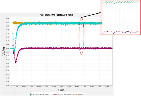 Positive Sequence Voltages Of The Stator By The Improved Controller