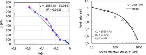 Calibration Of Compression Modulus And Comparison With Experimental Download Scientific Diagram
