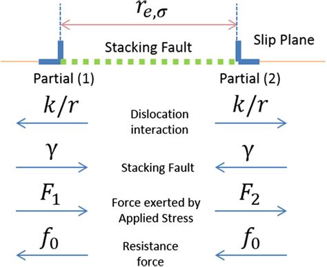 Forces Acting On Each Partial Dislocation Download Scientific Diagram