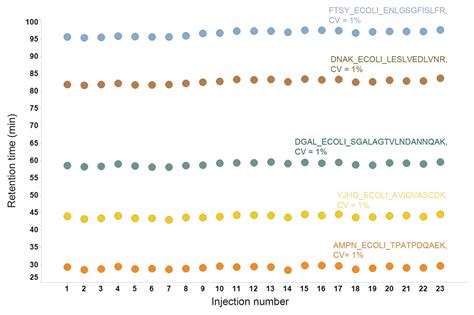 Examining Nanoscale Lc Reproducibility With Coupling Of The Acquity™ Uplc M Class System To