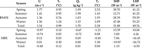 Root Mean Square Error Rmse And Mean Bias Error Mbe Between