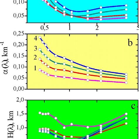 Transformation Of The Spectral Dependencies Of The Aerosol Extinction