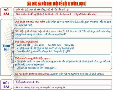 Dàn ý Khái Quát Nghị Luận Tư Tưởng đạo Lý
