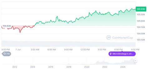 모닝 시세브리핑 암호화폐 시장 혼조세 비트코인 105914달러 이더리움 2522달러 Tokenpost