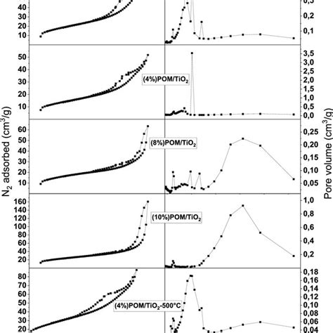 N2 Adsorptiondesorption Isotherms Left And The Corresponding Bjh