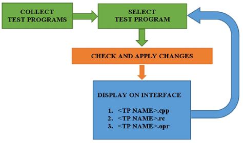 Test Program Processing Overview Of The Automated Softwares