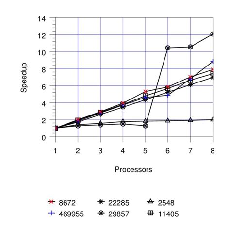 Speedup Results From The Miplib Library Each Line Represents A Download Scientific Diagram