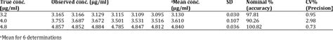 Results Of Accuracy And Precision For The Hplc Method Download
