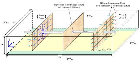 Productivity Index Behavior For A Horizontal Well Intercepted By Multiple Finite Conductivity