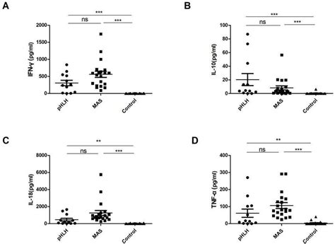 Serum Levels Of Ifn γ Il 10 Il 18 And Tnf α In Phlh Mas Patients And