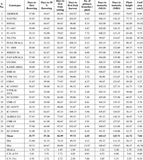 Mean Performance Of 25 Genotypes For Seventeen Characters In Chilli Download Scientific Diagram