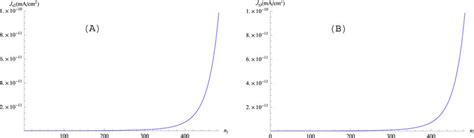 The Dark Current Density Voltage Characteristics Curve Plotted Using