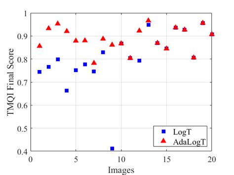 Tmqi Final Score Of The Gradient Domain Algorithm In Different
